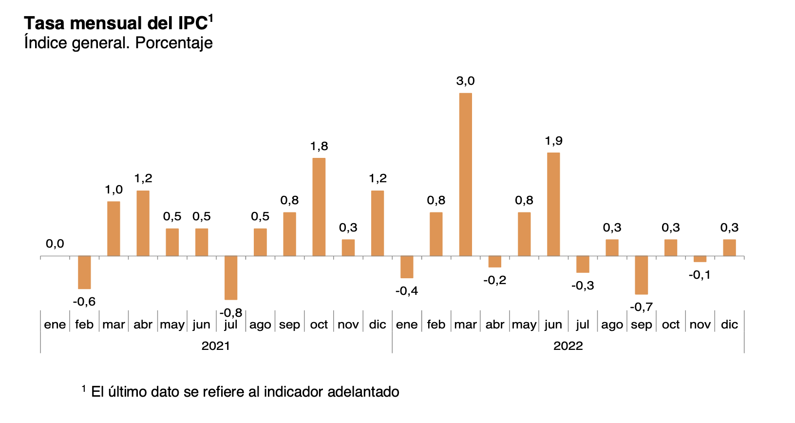 Indicador adelantado del Índice de Precios de Consumo (IPC) – Mercados ...